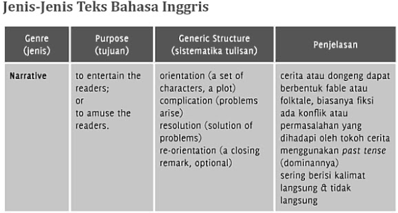 Jenis Teks Genre Bahasa Inggris - BLOG PENDIDIKAN