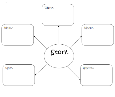 Assessment Resource Blog (ED450): Graphic Organizers