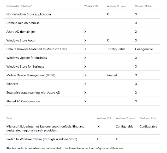 ngeTech: Apa Itu Windows 10 S dan Apa Bedanya dengan Windows 10 Lainnya