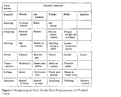 CreativeCreationDesign: THE MORPHOLOGICAL METHOD