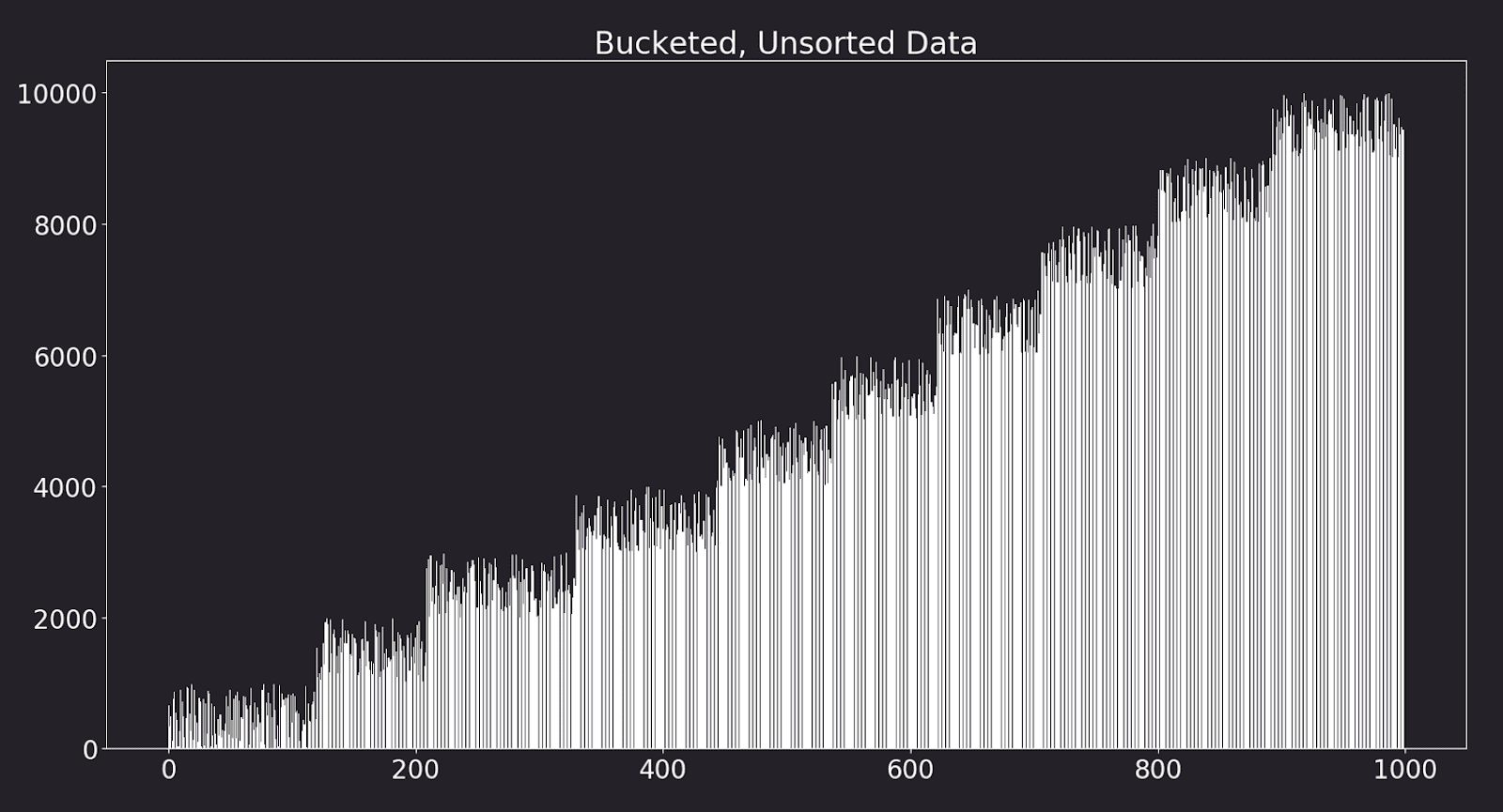 Playing With Bucket Sorting ~ Random Problems