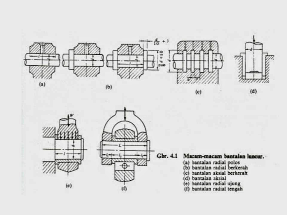 kuliah elemen mesin : pengertian dan definisi bantalan | Design ...