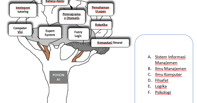 Artificial intelligence