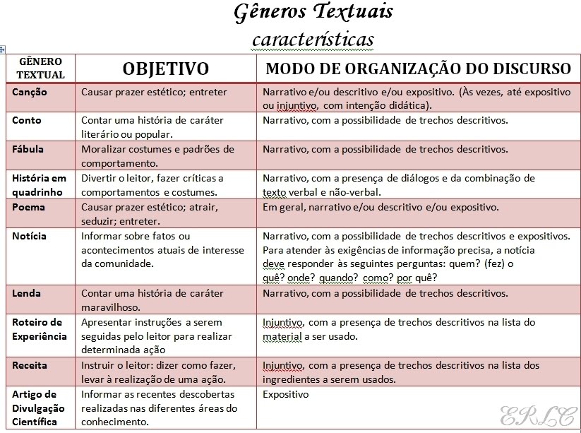 Rosearts- Atividades para imprimir: Gêneros textuais e suas características