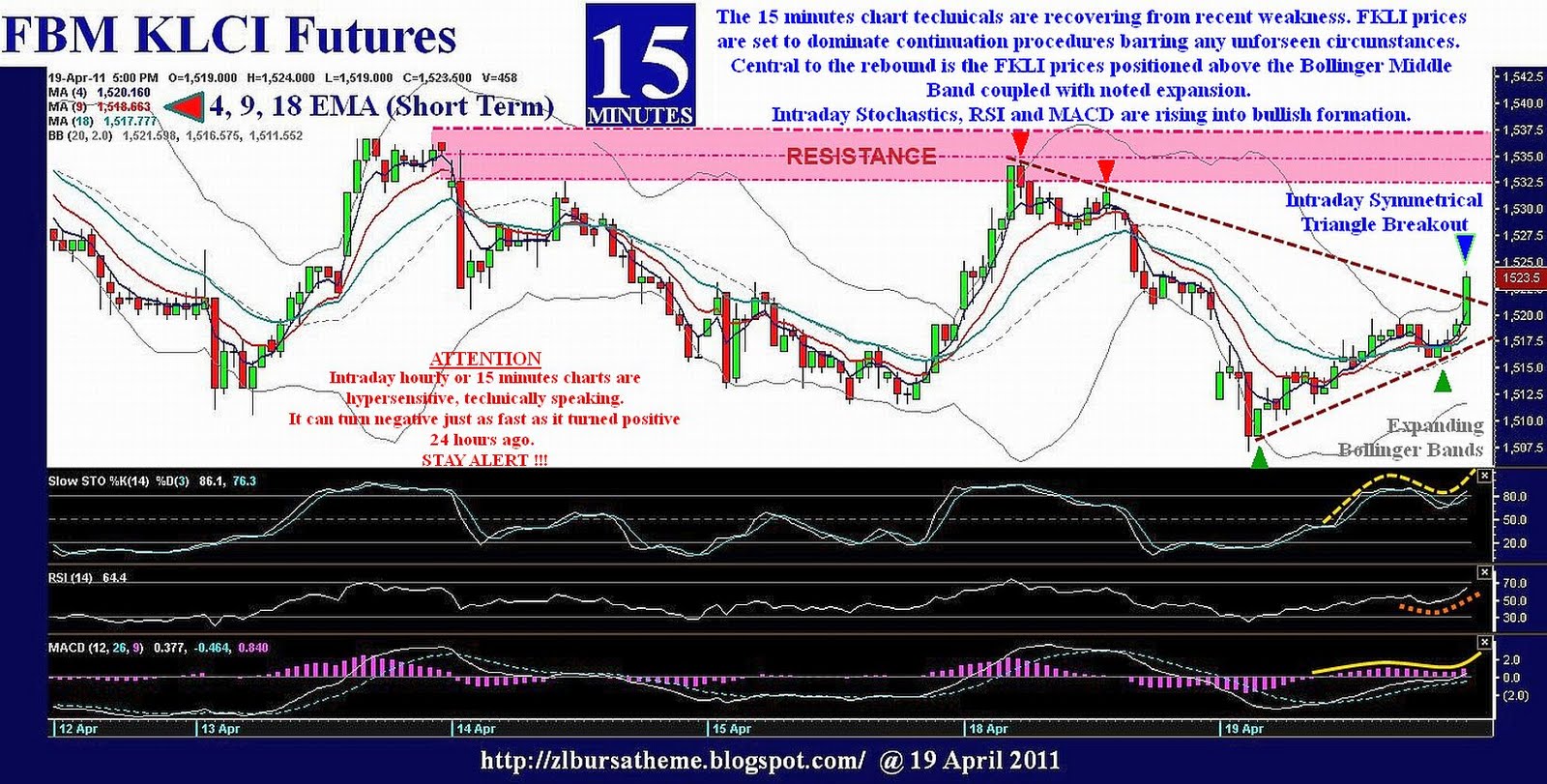 ZL's Bursa Themes: Malaysia Derivatives Exchange >>> FBM KLCI Futures ...