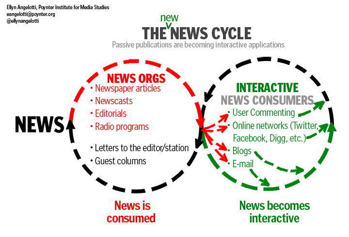 Yuya Fujii JOUR1111 Blog: Review for the lecture 9