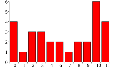 SPARS Codes (part 4)