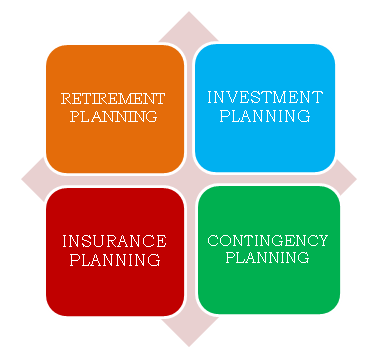 Value Wealth Advisory Services: Scope of Financial Planning - What ...