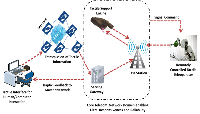Huaweis Tac 2020 Based On Tactile Internet Latency Of 5g Silicon Updates