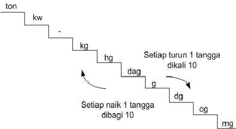 Kumpulan Teori Matematika : Cara Mengubah ton ke kilogram