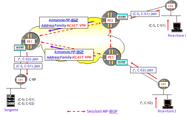 ReissBlog: Next Generation Multicast VPN : aspetti generali