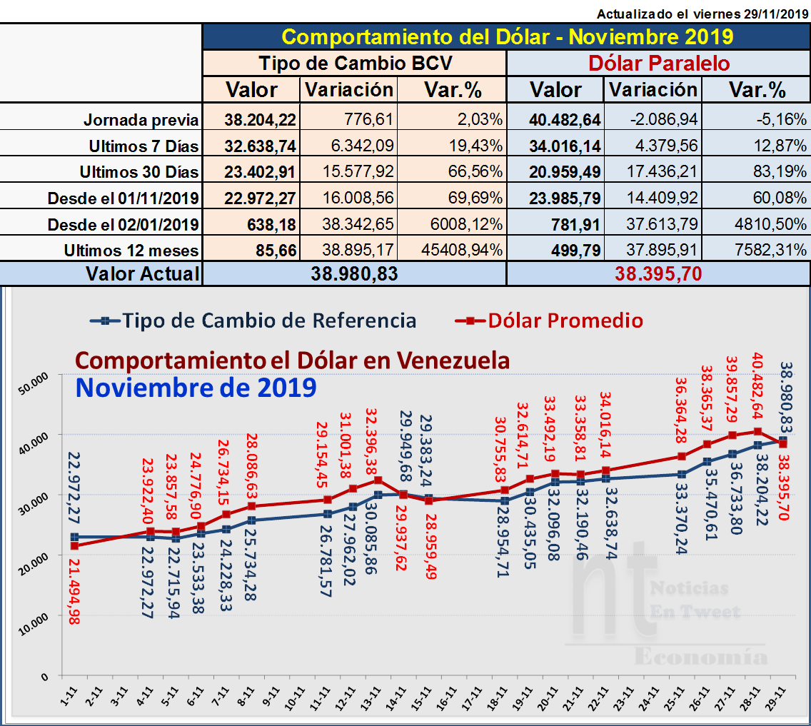 Mercado Cambiario Venezuela: Precio del dólar en Venezuela Noviembre 2019