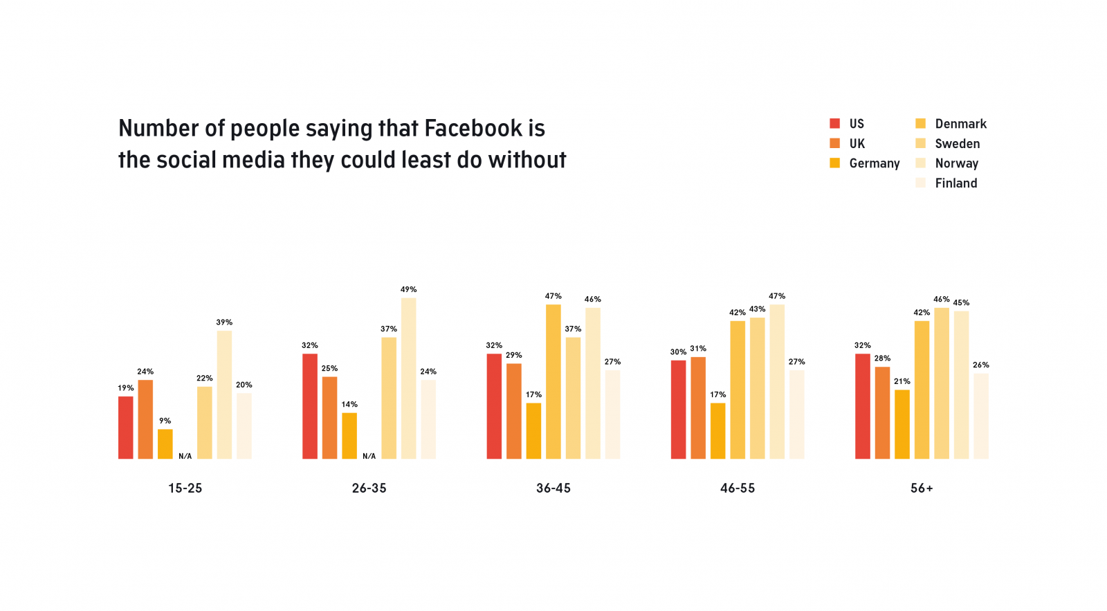 Study: Up to one third have considered leaving Facebook!