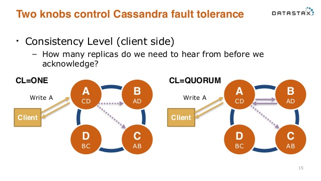 Emanuel Goette, alias Crespo: Consistency Levels en Apache Cassandra