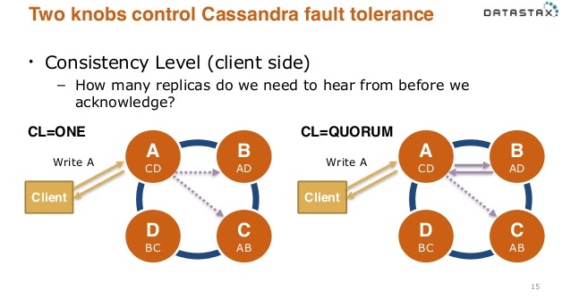 Emanuel Goette, alias Crespo: Consistency Levels en Apache Cassandra Emanuel Goette, alias Crespo: Consistency Levels en Apache Cassandra