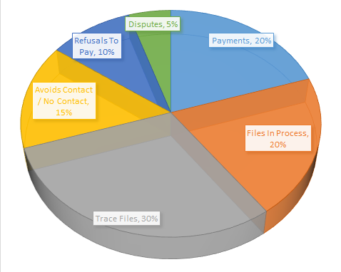 Receivable / Accounts: Revenue & Projections -- Part II: Moving the Numbers