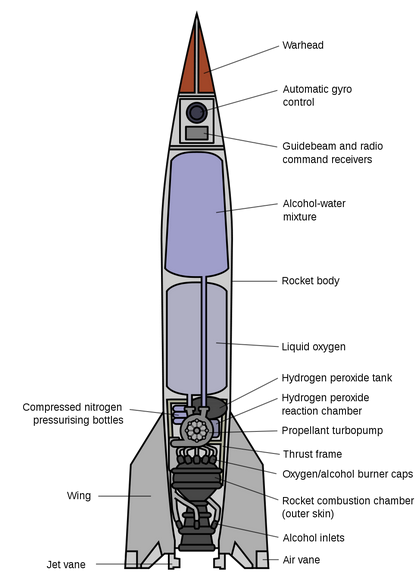 Project Research: How a Rocket Works