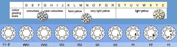 Investment diamonds: Types of diamonds