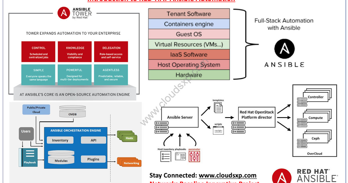 Route XP Private Network Services: Introduction to Red Hat Ansible ...