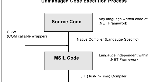 C# Ques and Answers: Is C# code is managed or unmanaged code?