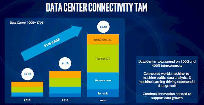 Intel Launches Silicon Photonics Chip with 100G tranceivers and preps ...