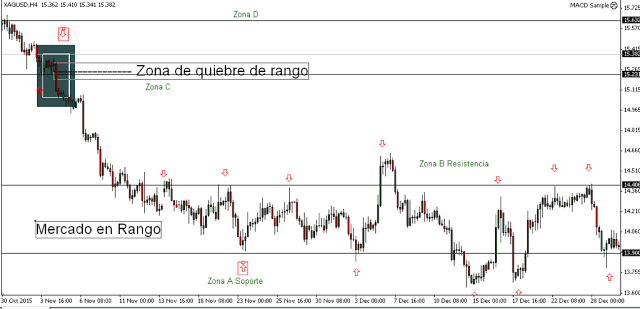 MERCADO LATERAL O EN RANGO | worldFtrader