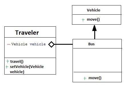 Simplify Java Coding: Dependency injection [ Part 1]