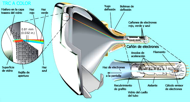 Tubos de Rayos Catódicos - mis cosas de electronica