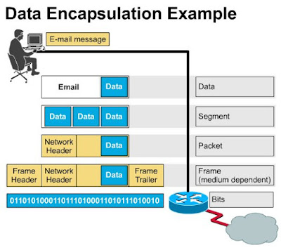 Data Encapsulation क्या होता है ? | CCNA HINDI - CCNA HINDI