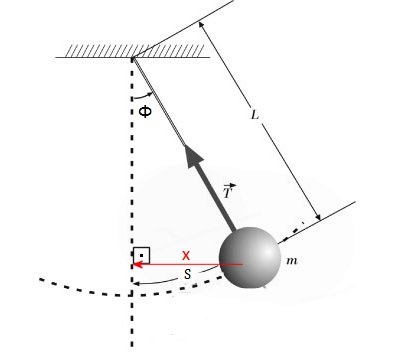 Observações Científicas: Dedução da fórmula do período de um pêndulo ...