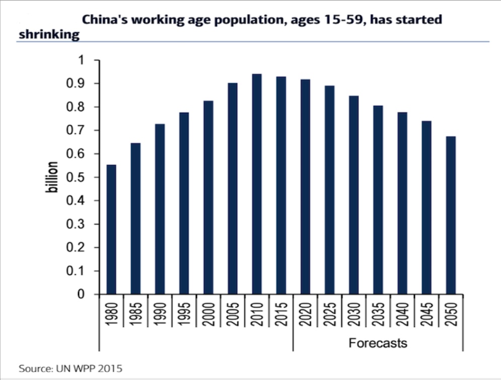 20plus30 Marketing to older consumers: The shrinking Chinese workforce ...