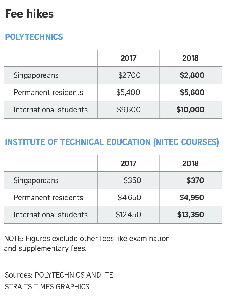 If Only Singaporeans Stopped to Think: Fees at polytechnics, ITE to ...