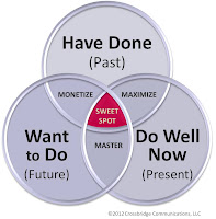 Beyond Words: Strategy | Find Your Future Sweet Spot