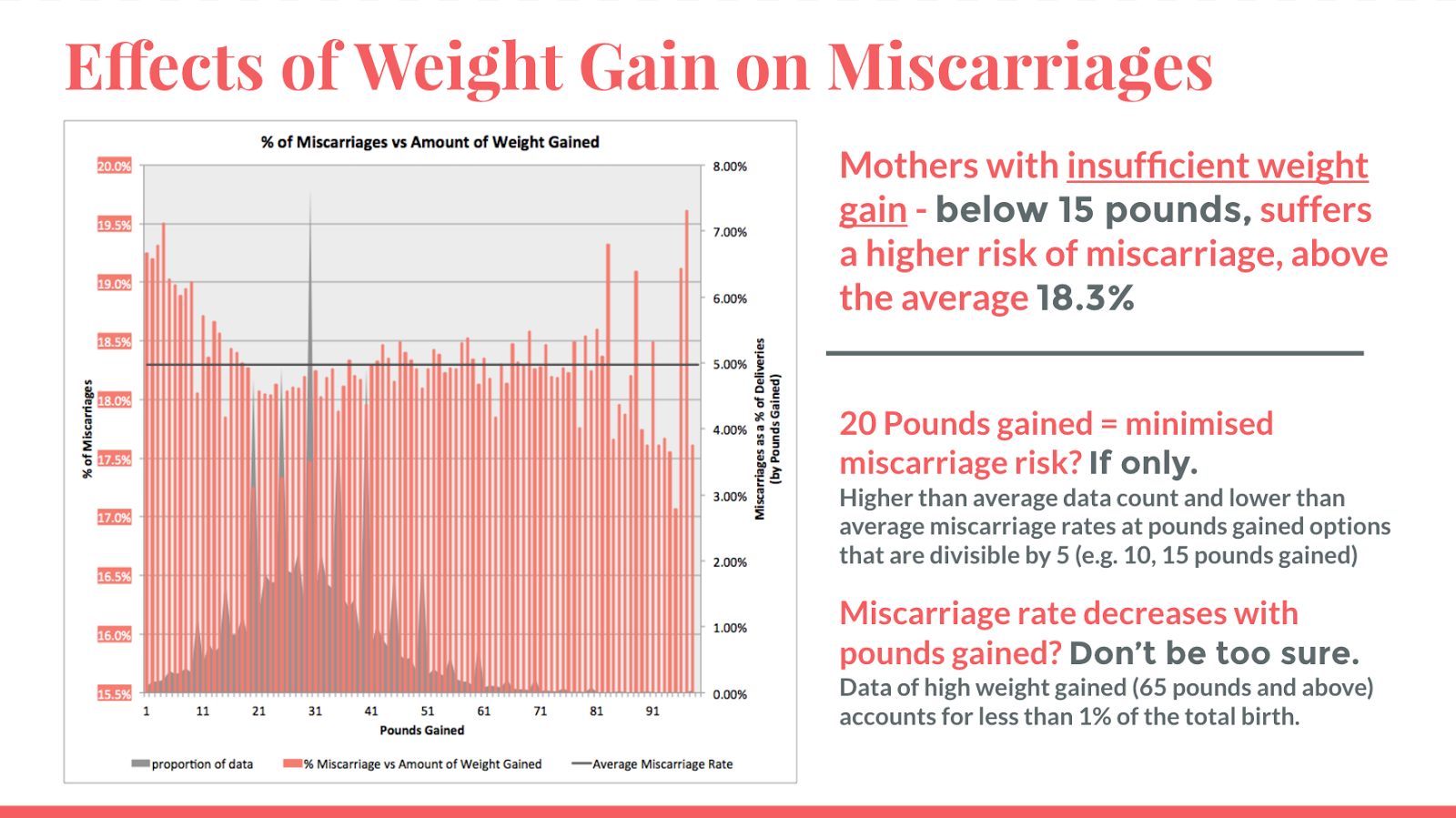 Miscarriage rates in US | Poking at data, one dot at a time