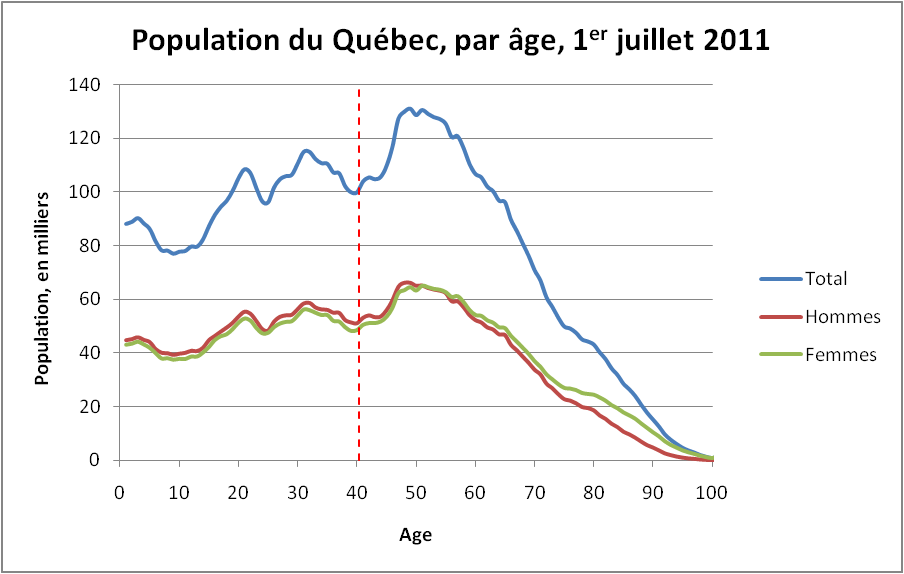Québec Défriché: Population du Québec 2011