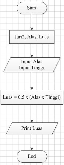 Yang Muda Yang Berkarya: Flowchart Menghitung Bangun Datar
