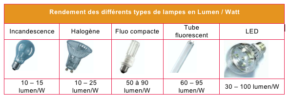 Le Lumen : Qu'est-ce que c'est ? | Comment choisir ses ampoules LED