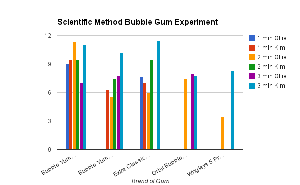 Ollie Academy: The Scientific Method Bubble Gum Experiment