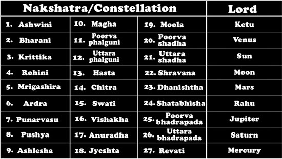 AstroSage TV: Constellation (Nakshatra) : 2 Minute Astrology Tutorial