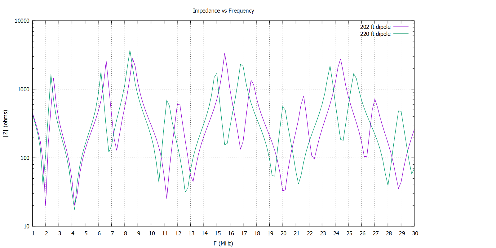 WA5MLF: Multi-band Dipole Impedance and SWR