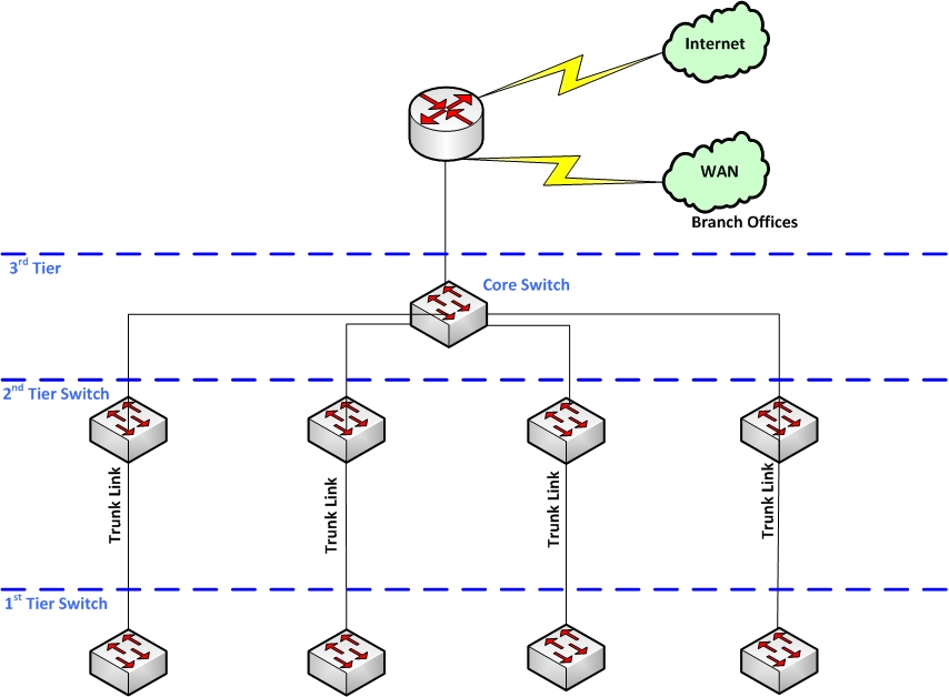 cciejourney: Network design for switching