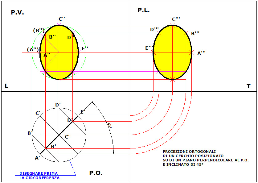 Disegno: Proiezioni ortogonali di un cerchio