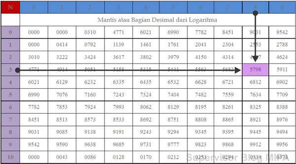 Cara Menentukan Logaritma Bilangan 1-10 Dengan Tabel Logaritma | Blog ...