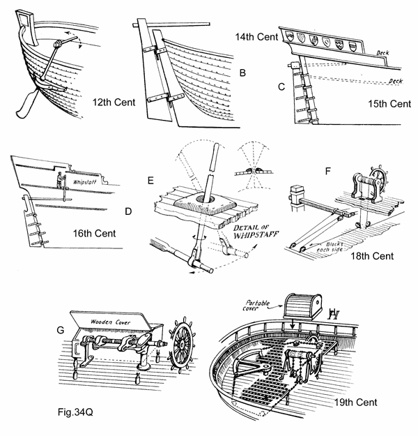 Tecnologia Medieval: Leme