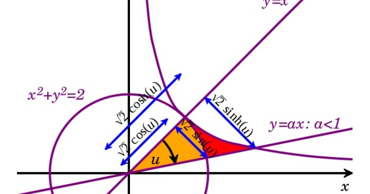 HYPERBOLIC FUNCTIONS