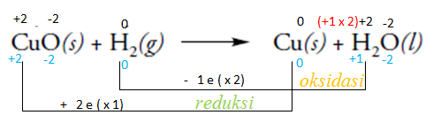 Pengertian Redoks (Reduksi-Oksidasi), Biloks (Bilangan Oksidasi ...