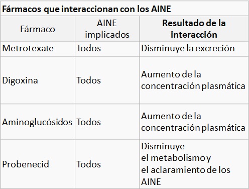 farmacos que interaccionan con los aine