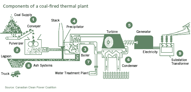 Thermal Power Generation Plant or Steam Power Station ~ Electrical ...