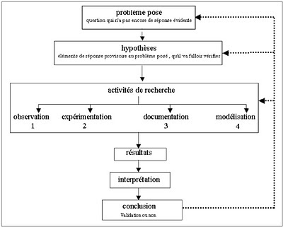 svtOlycée: La démarche scientifique