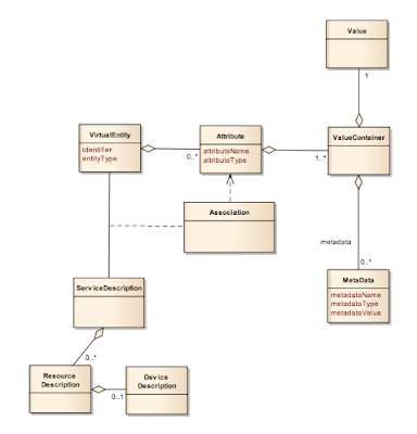 Data models for the Internet of Things : Data Models for the Internet ...